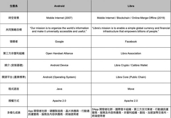Facebook 推出加密貨幣 Libra，如何影響未來三十年金融體系？ - AppWorks 之初加速器
