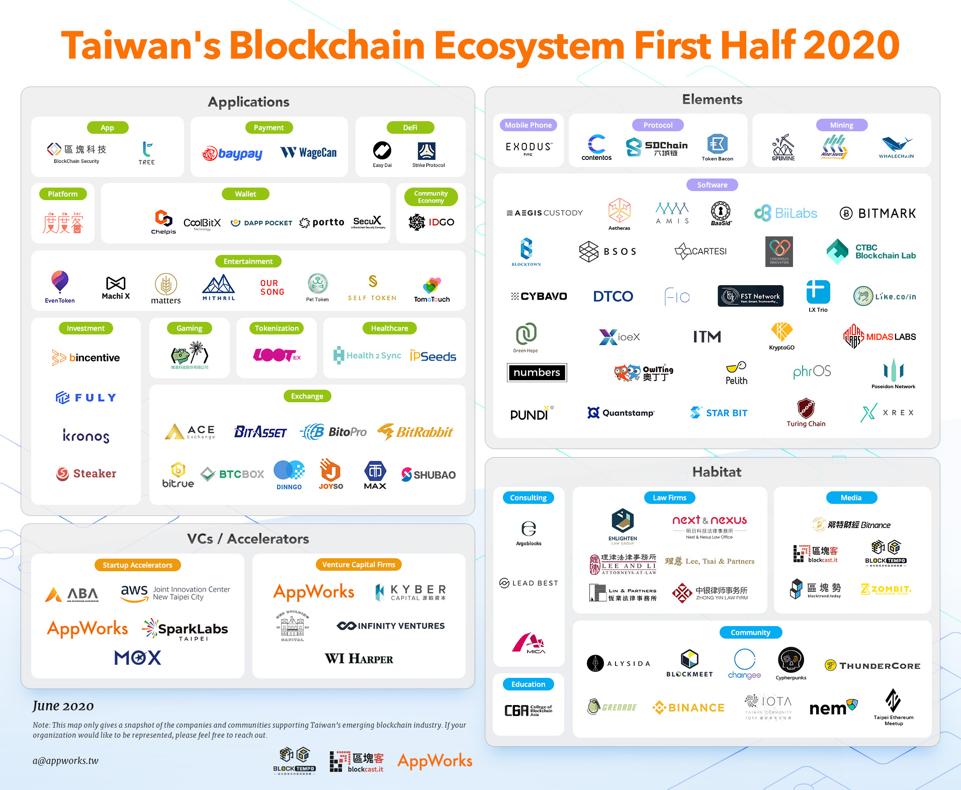 2020 上半年台灣 Blockchain 生態系地圖，靜待下一個風口 - AppWorks 之初加速器
