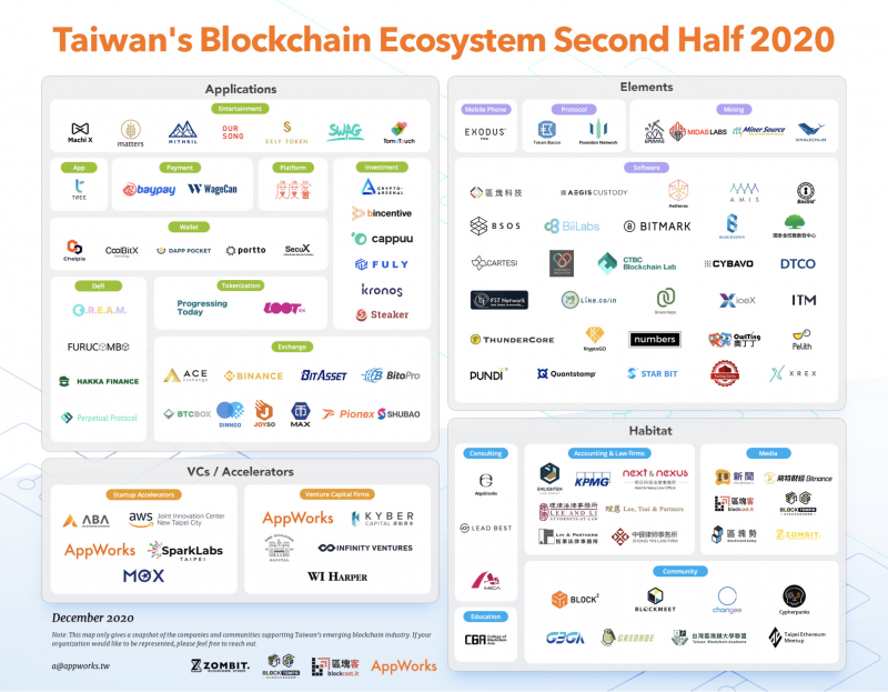 2020 下半年台灣 Blockchain 生態系地圖，DeFi 開啟新契機 - AppWorks 之初加速器