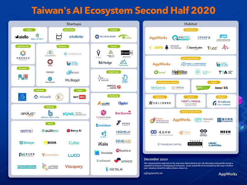 2020 下半年台灣 AI 生態系地圖，產業轉型與國際化的挑戰 - AppWorks 之初加速器