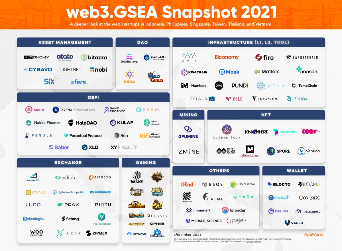 web3.GSEA: 2021 Greater Southeast Asia Web3 Ecosystem Map - AppWorks 之初加速器
