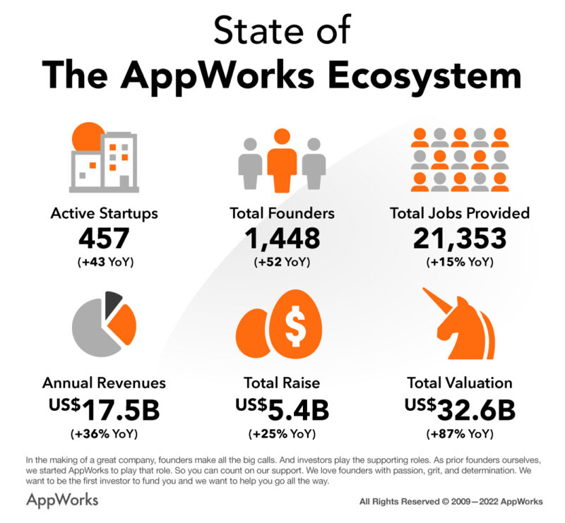 Blog – AppWorks 之初加速器